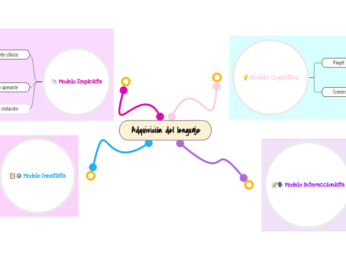 Adquisición del lenguaje - Mind Map